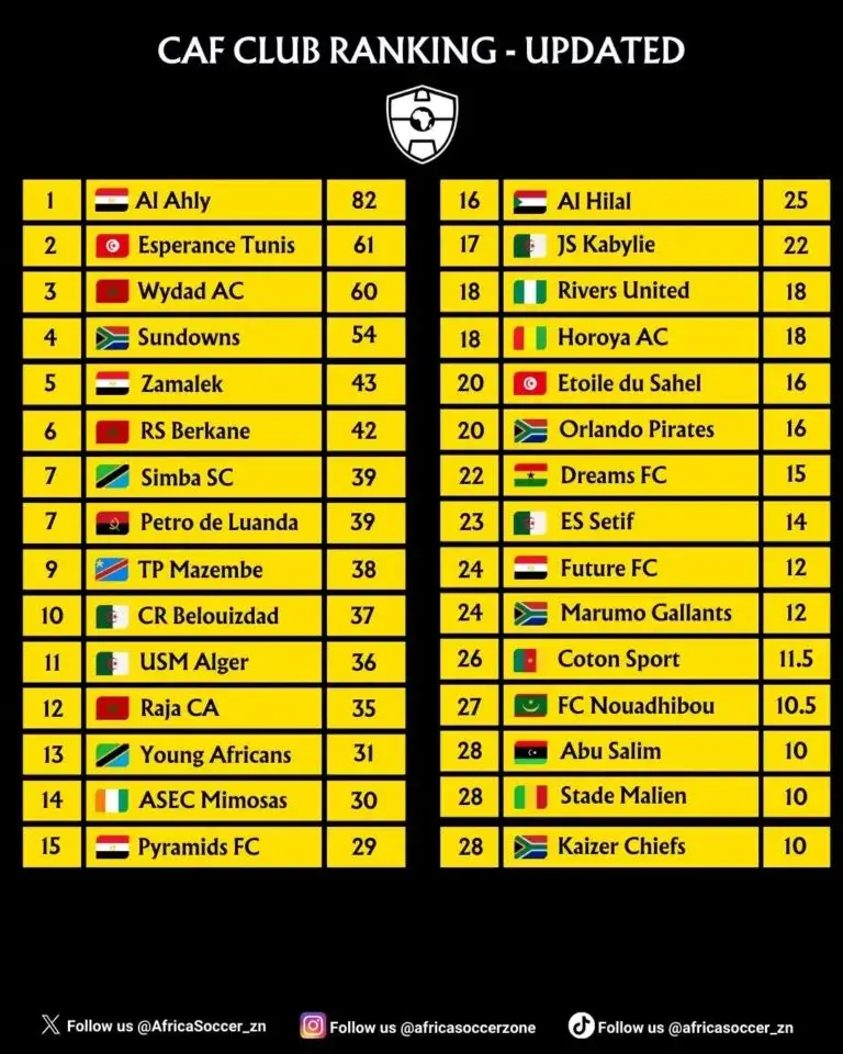 TOP 20 CAF Club Ranking 2024 (Vilabu Bora Afrika) - citiMuzik